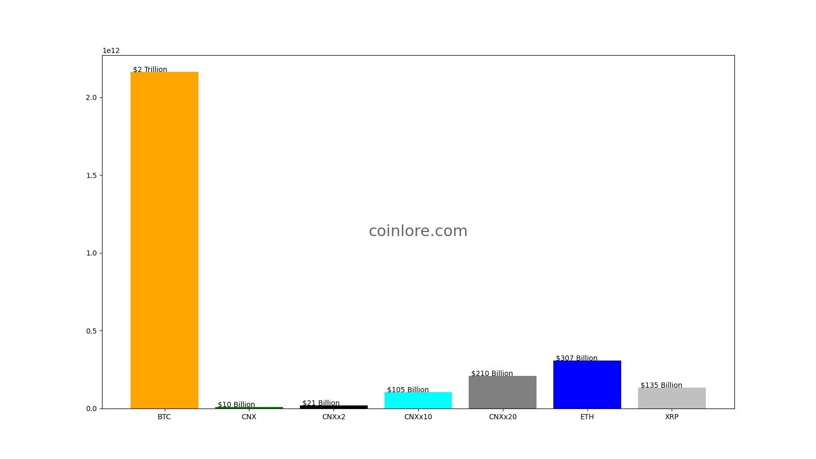 クリプトネックス Market Cap vs Gold, Apple, Amazon