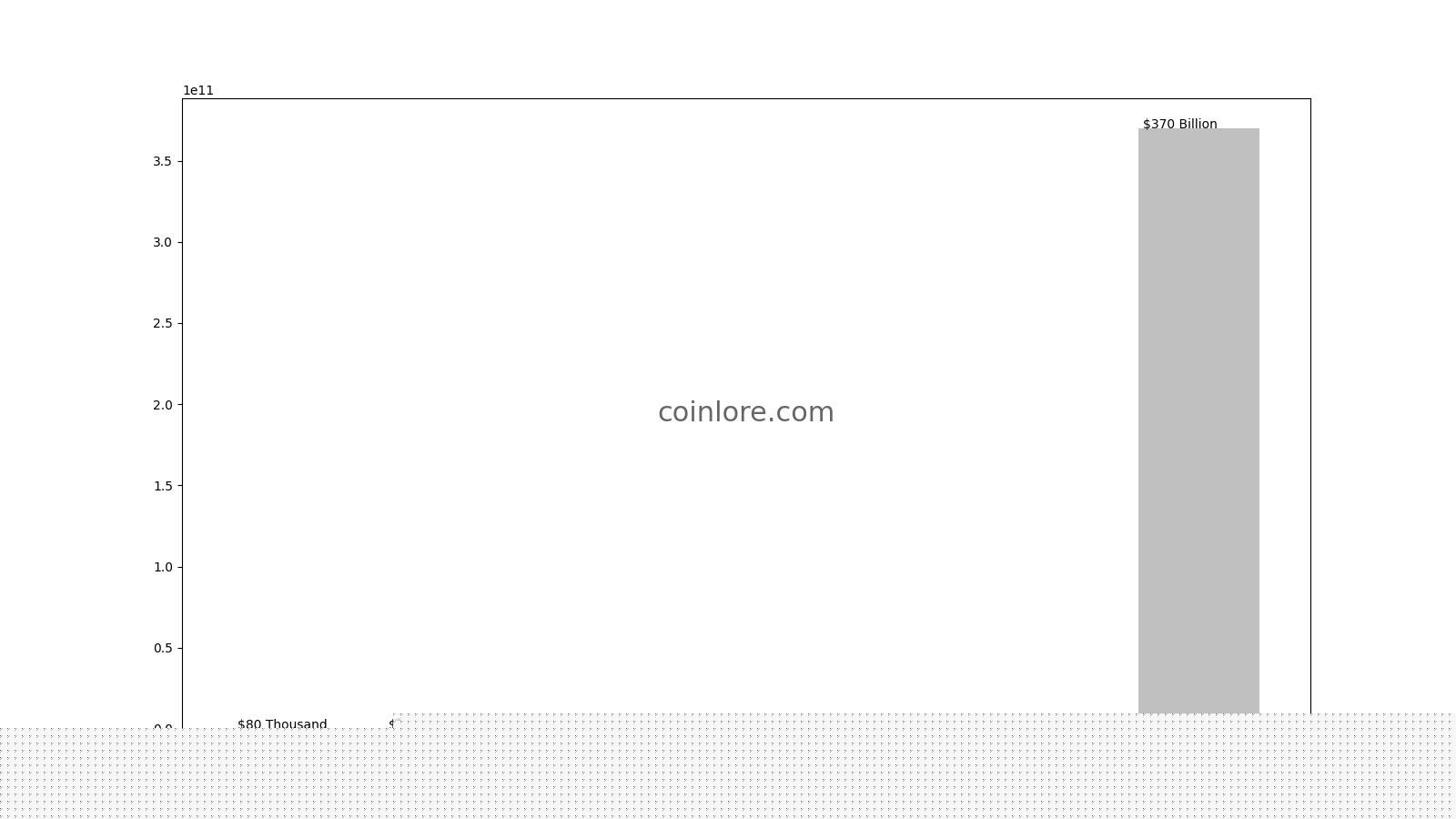Darwinia Commitment Token Market Cap vs Gold, Apple, Amazon