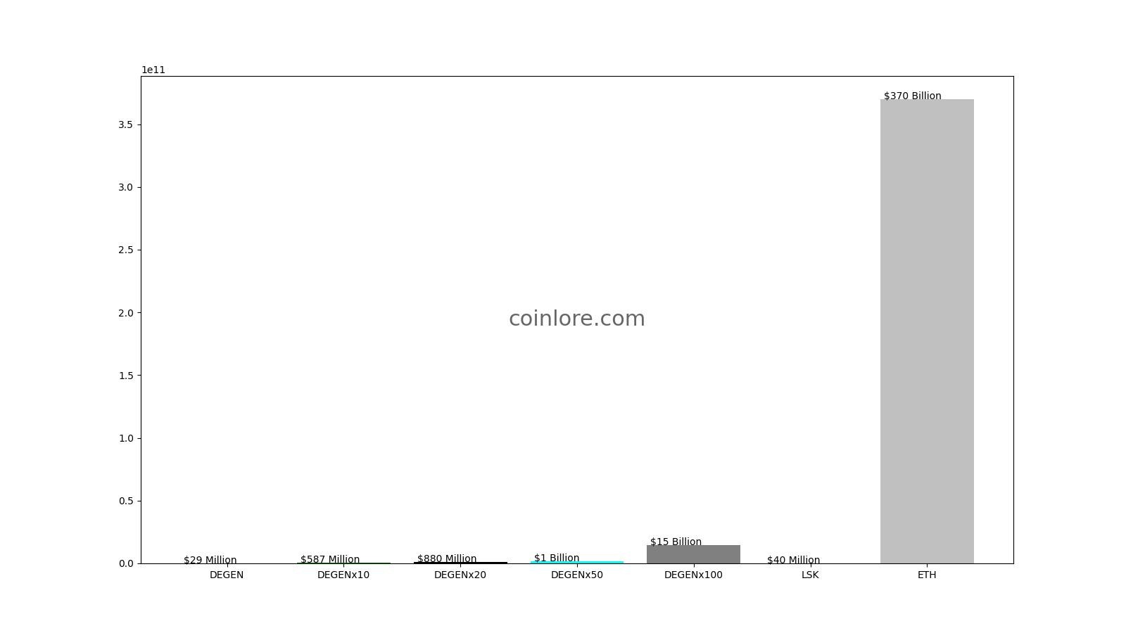 Degen Market Cap vs Gold, Apple, Amazon