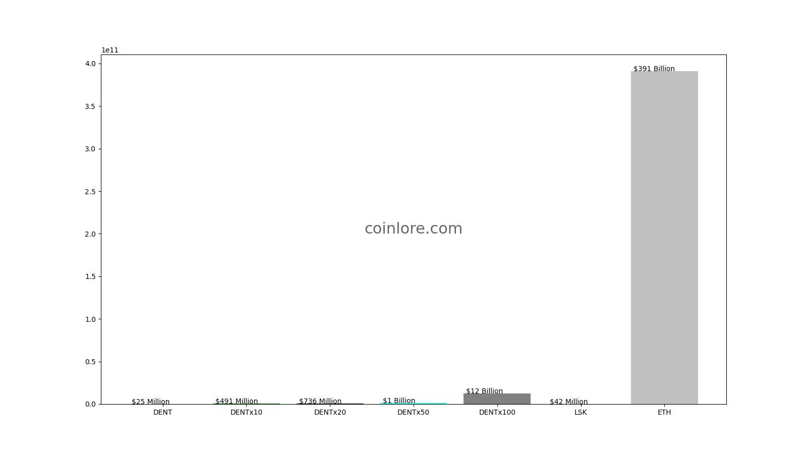 Dent Market Cap vs Gold, Apple, Amazon