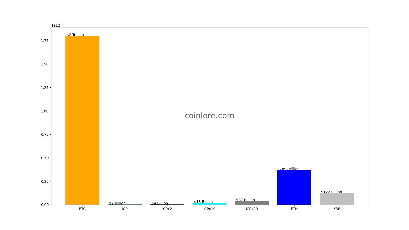 Internet Computer (IOU) Market Cap vs Gold, Apple, Amazon