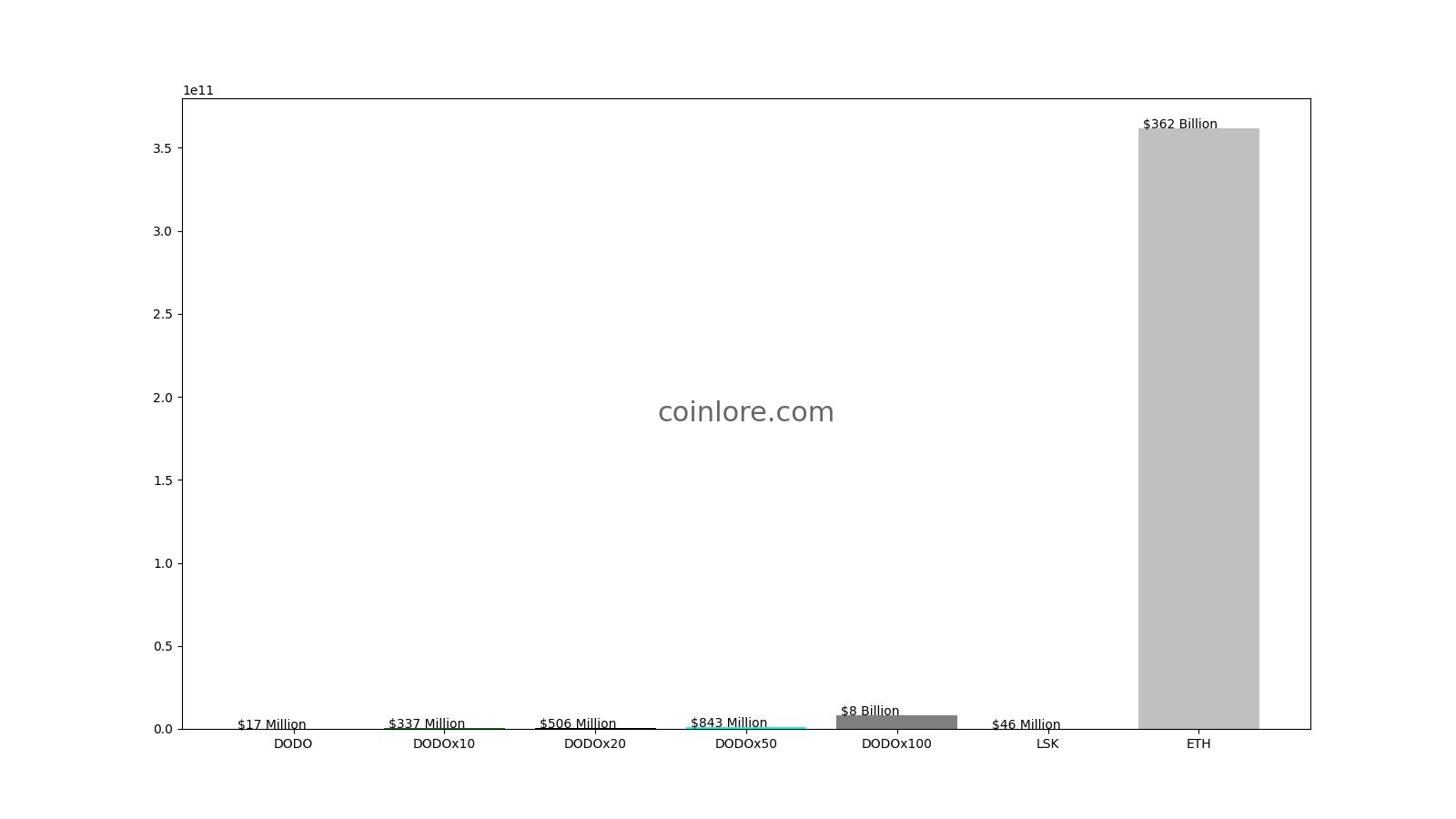 DODO Market Cap vs Gold, Apple, Amazon