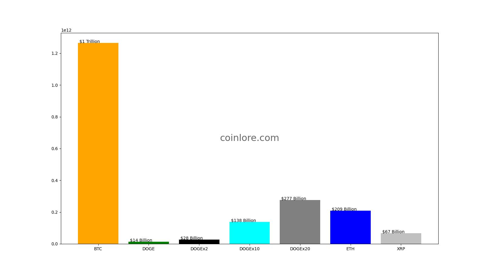 Dogecoin Price, Chart, Market Cap, DOGE Coin Essentials | CoinLore