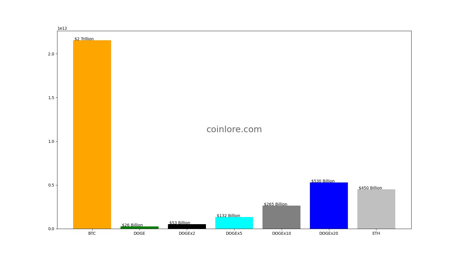 ドージコイン Market Cap vs Gold, Apple, Amazon