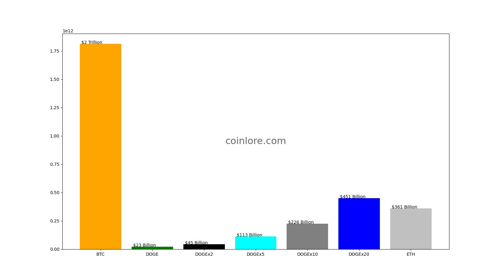 Dogecoin Market Cap vs Gold, Apple, Amazon