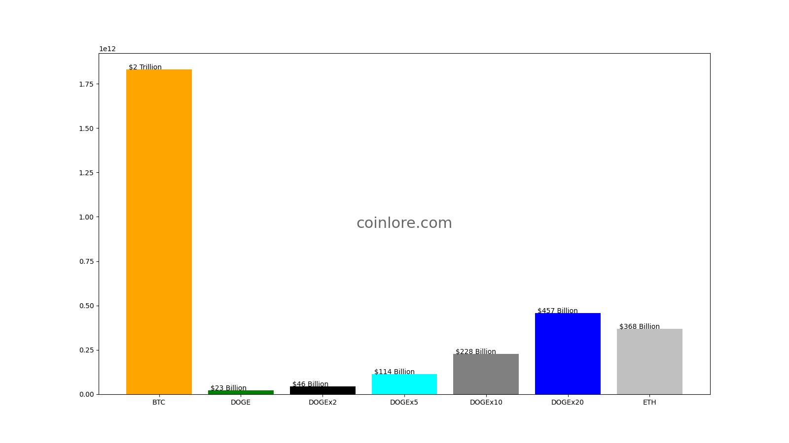 Dogecoin Market Cap vs Gold, Apple, Amazon