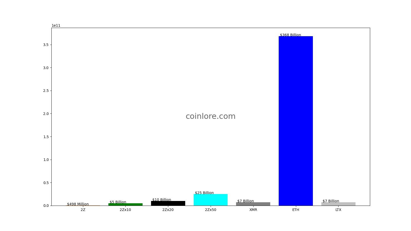 DoubleZero Market Cap vs Gold, Apple, Amazon