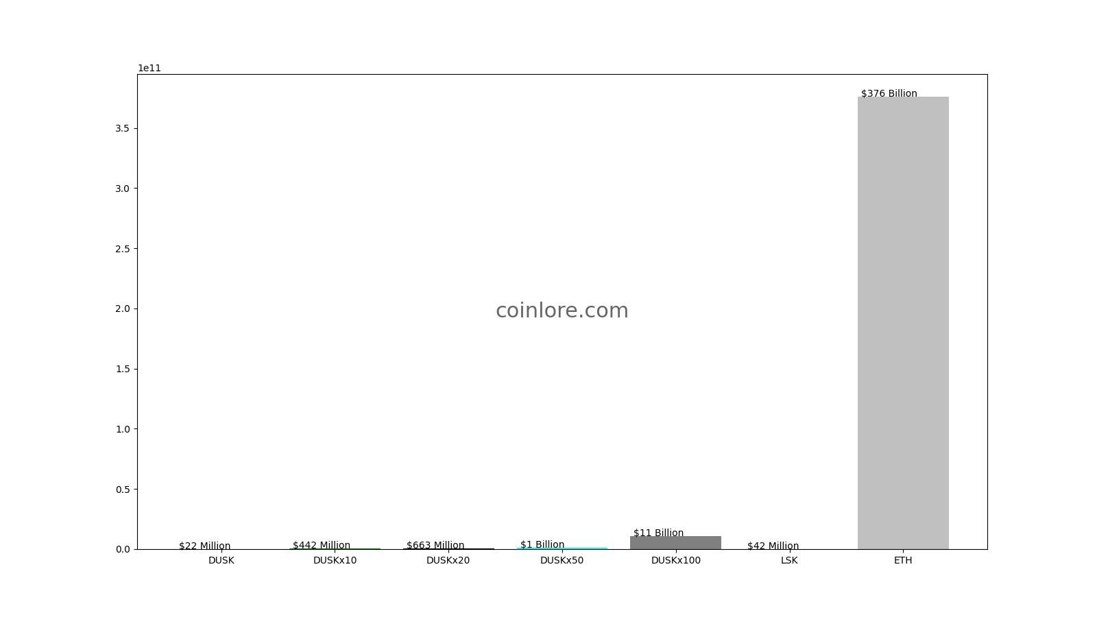 DUSK Network Market Cap vs Gold, Apple, Amazon