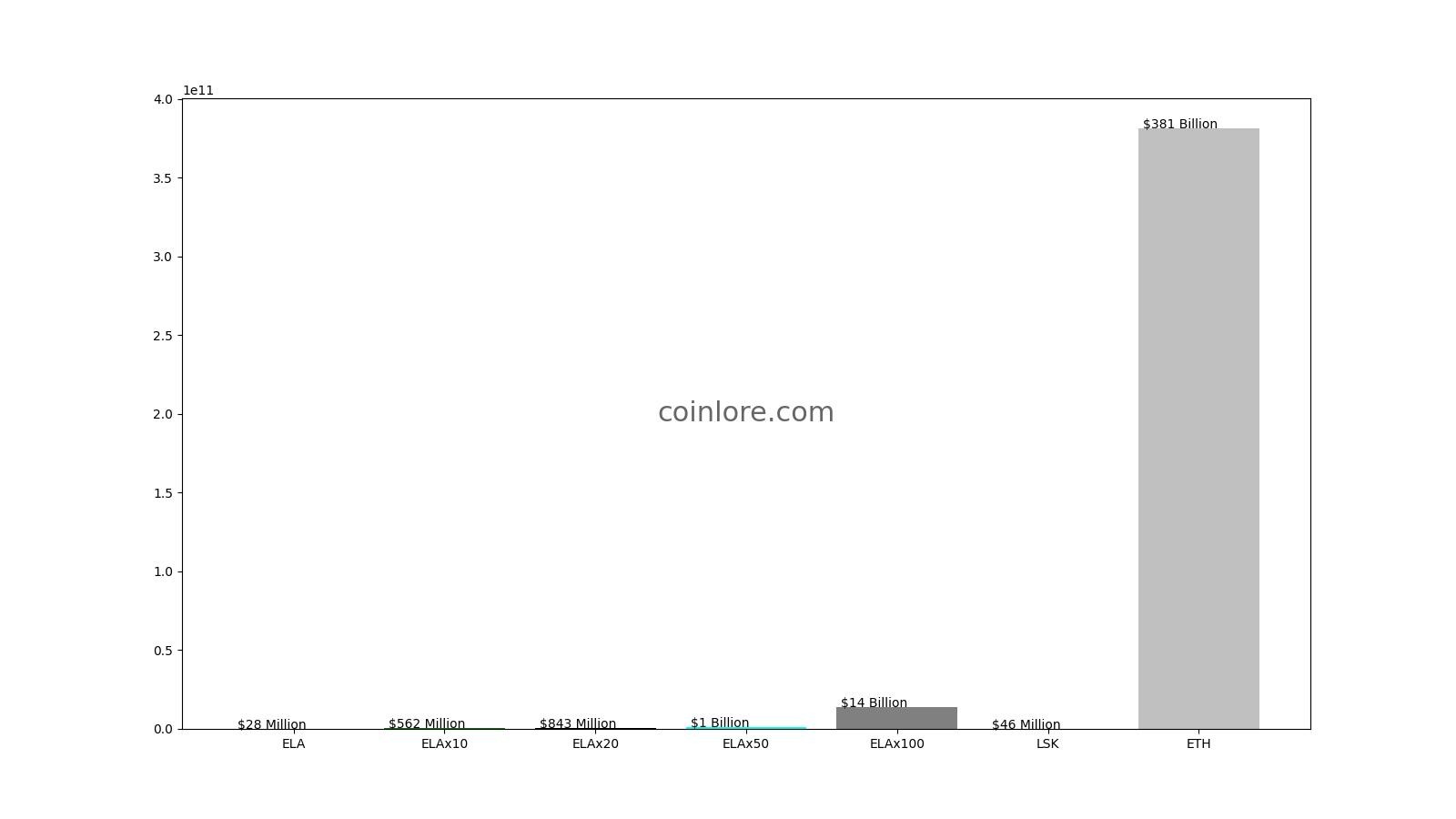 Elastos Market Cap vs Gold, Apple, Amazon