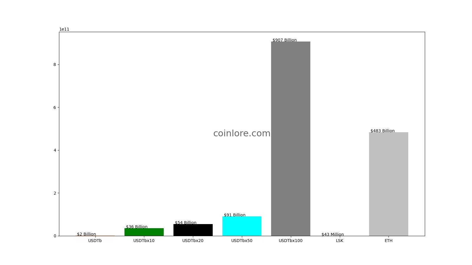Ethena Labs (USDTb) Market Cap vs Gold, Apple, Amazon