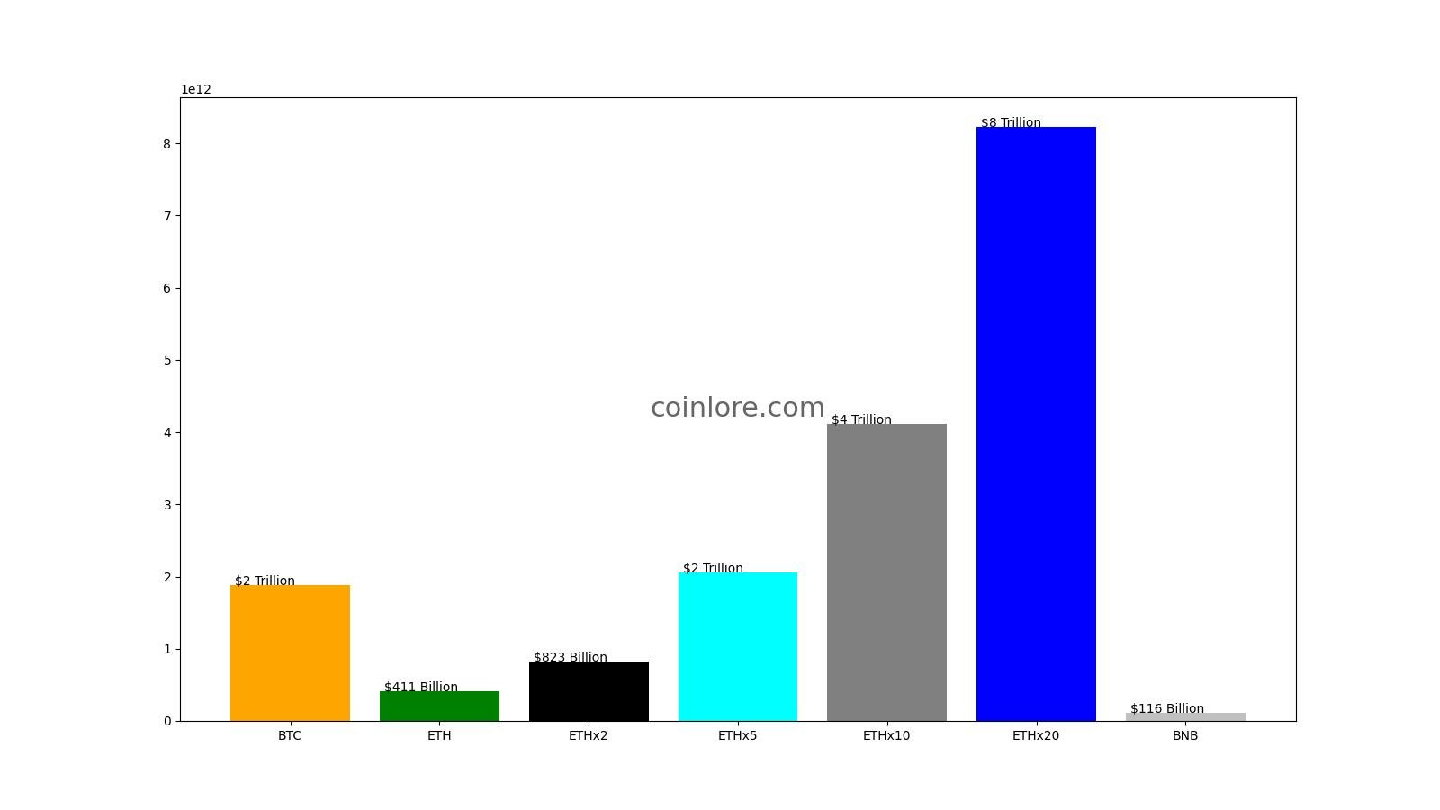 以太坊 Market Cap vs Gold, Apple, Amazon