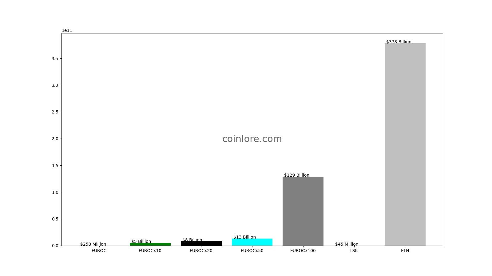 Euro Coin Market Cap vs Gold, Apple, Amazon
