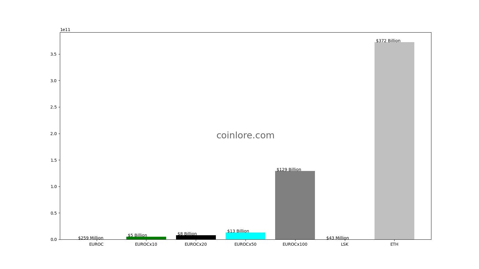 Euro Coin Market Cap vs Gold, Apple, Amazon