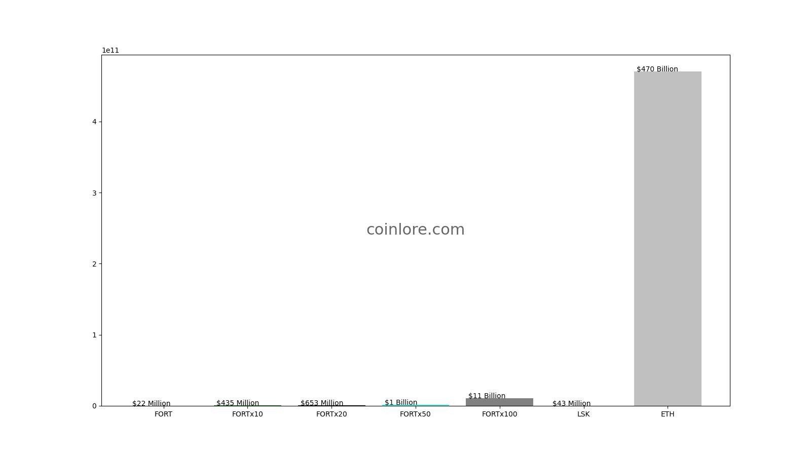 Forta Market Cap vs Gold, Apple, Amazon