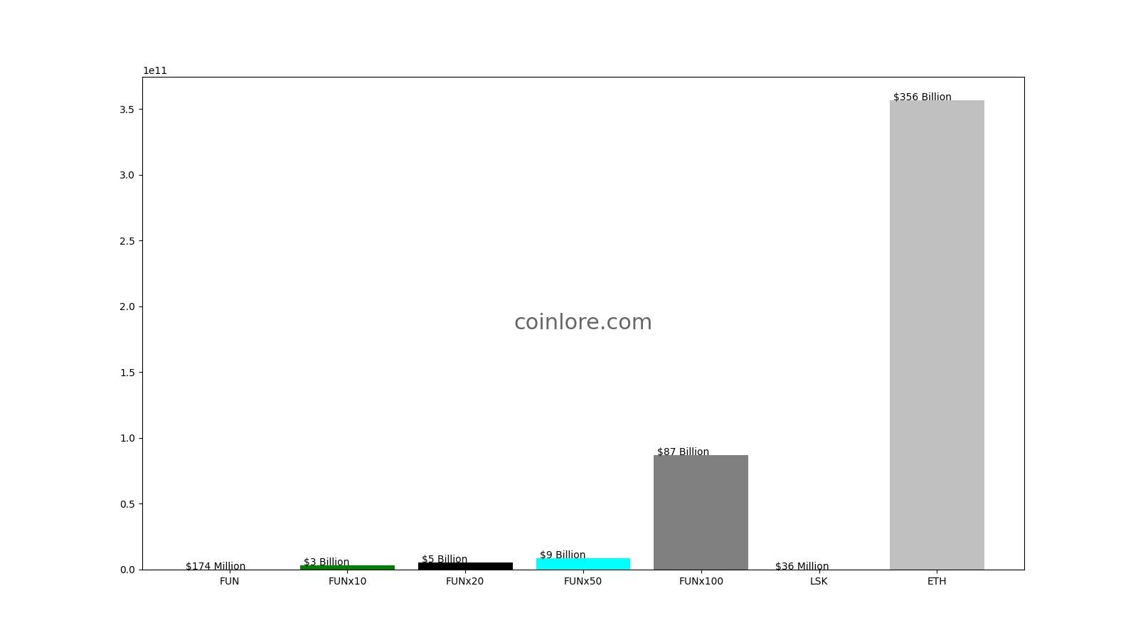 FUNToken Market Cap vs Gold, Apple, Amazon
