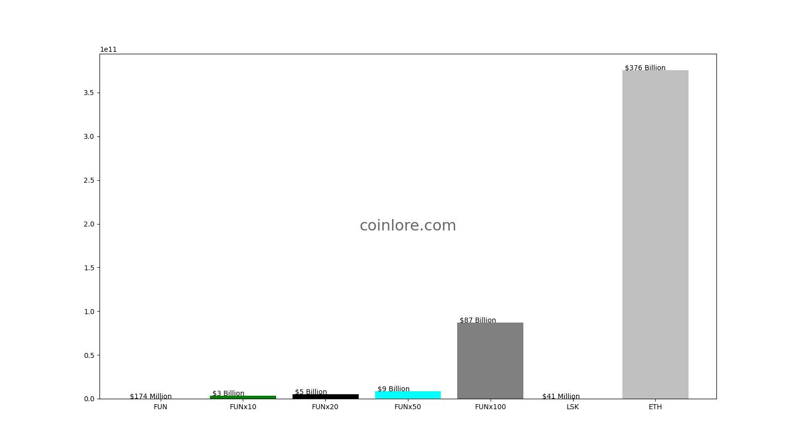 FUNToken Market Cap vs Gold, Apple, Amazon