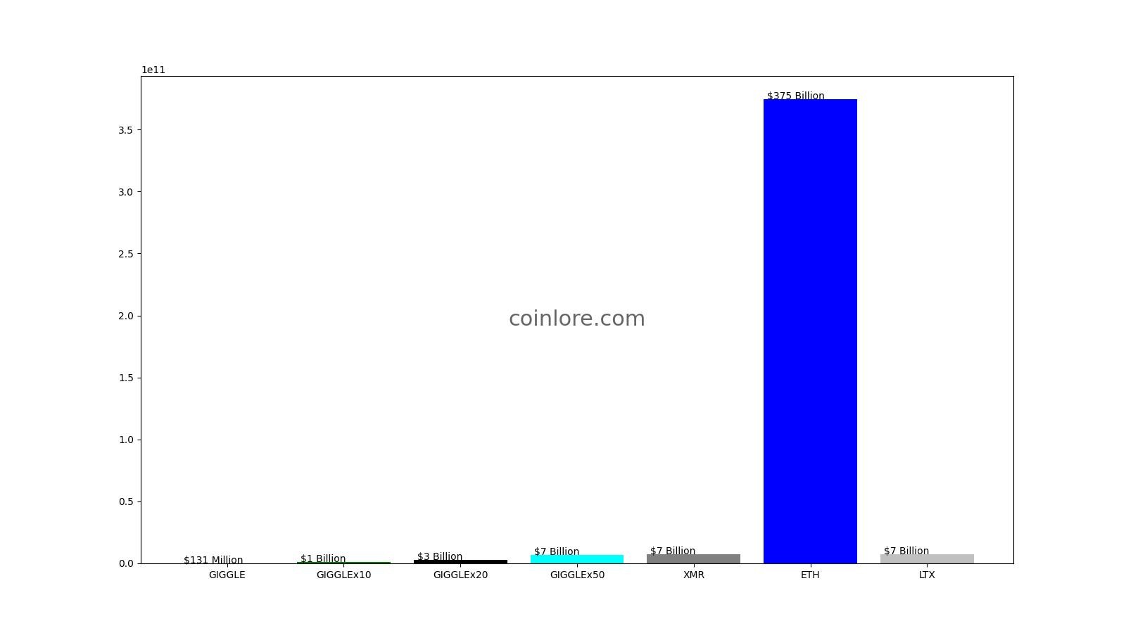Giggle Fund Market Cap vs Gold, Apple, Amazon