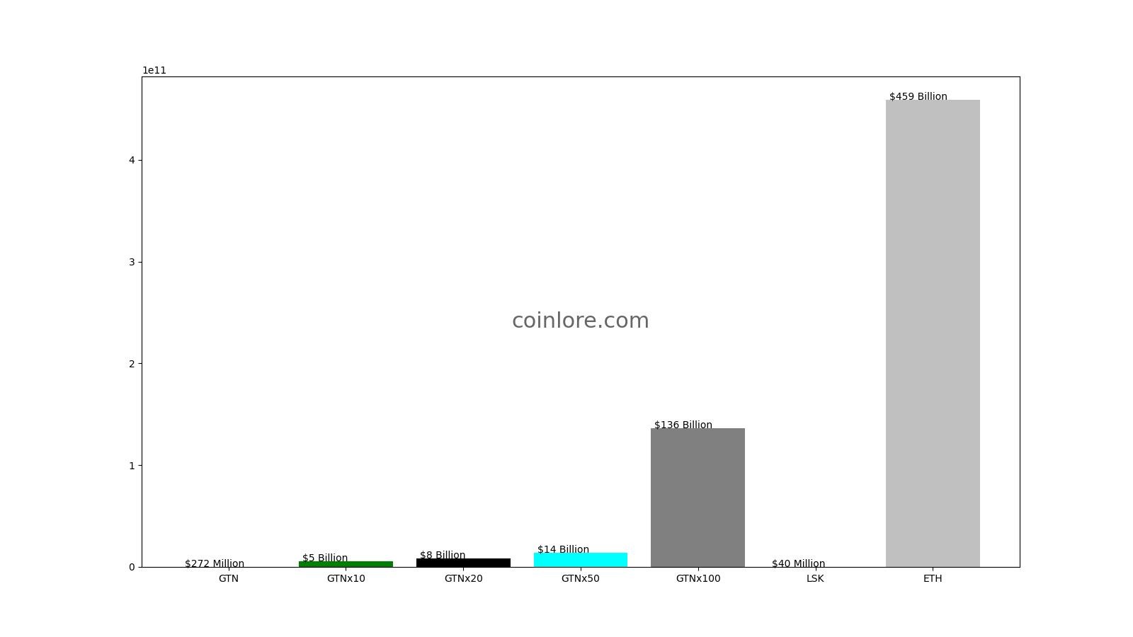 GlitzKoin Market Cap vs Gold, Apple, Amazon