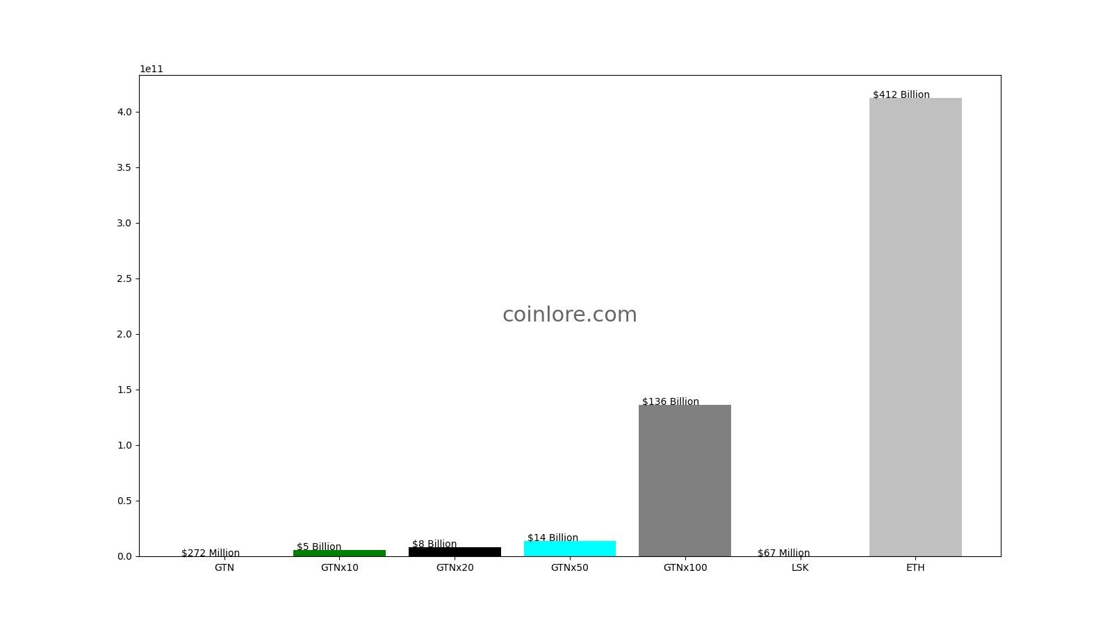 GlitzKoin Market Cap vs Gold, Apple, Amazon