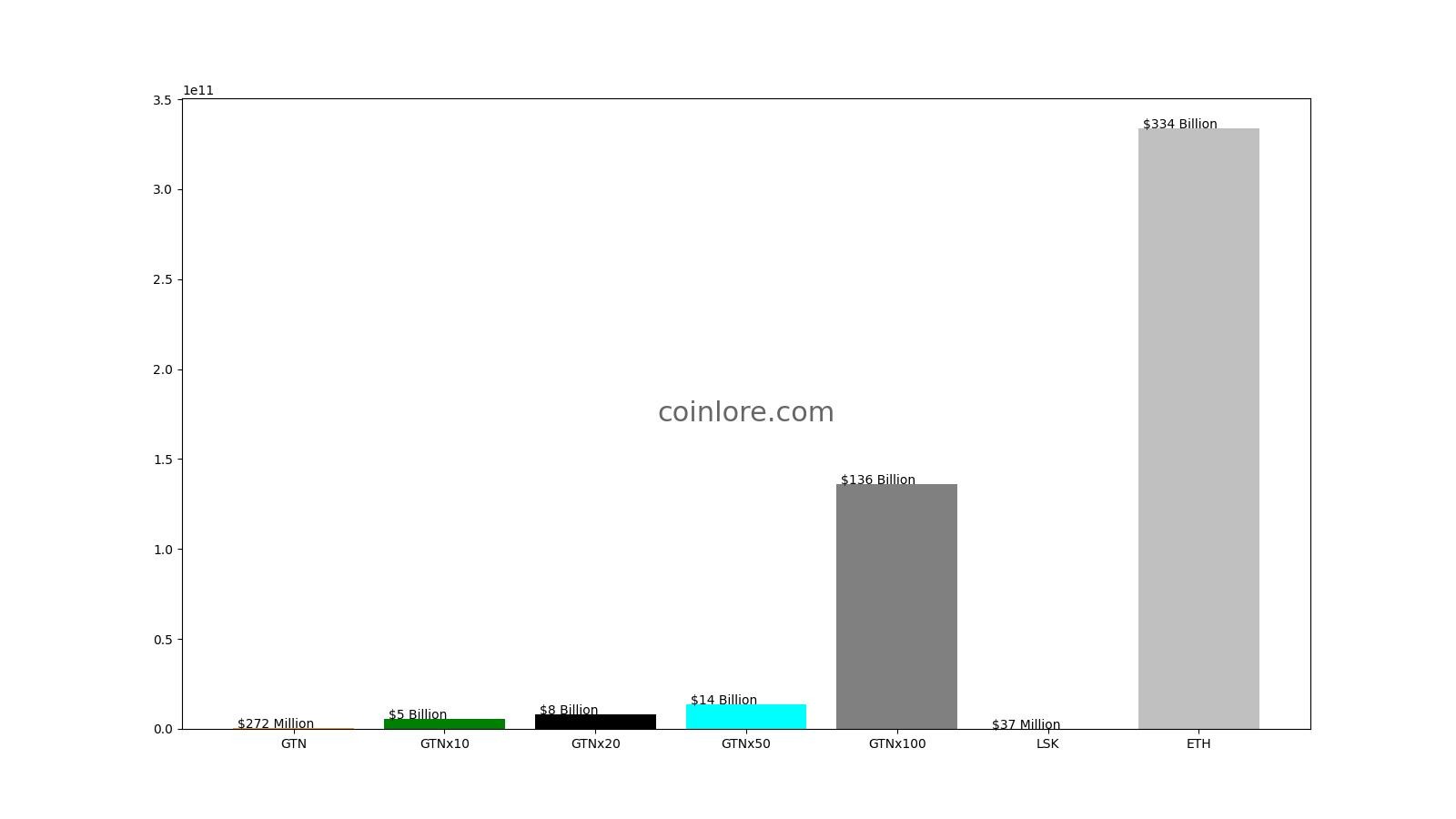 GlitzKoin Market Cap vs Gold, Apple, Amazon
