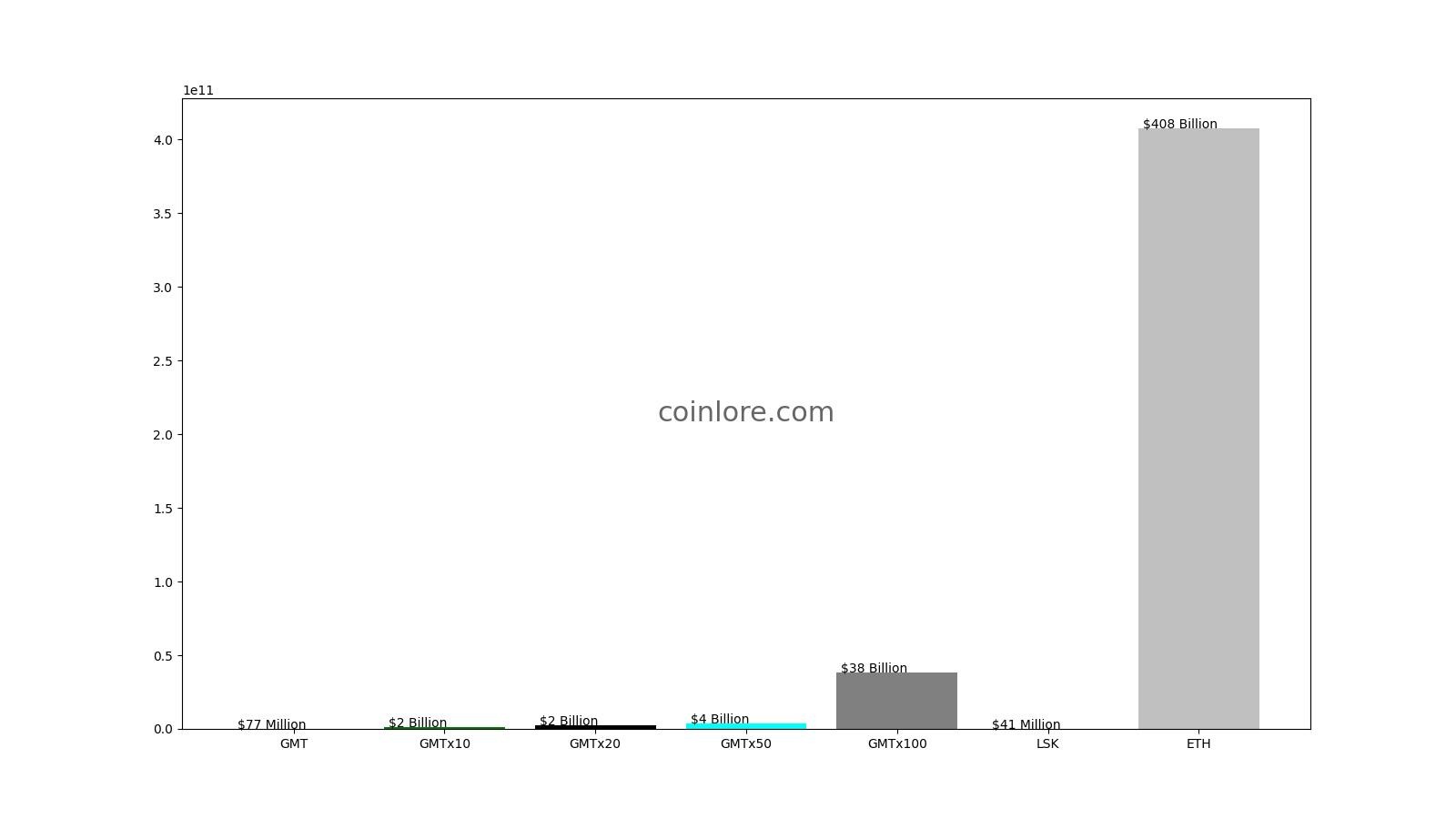 GMT Market Cap vs Gold, Apple, Amazon