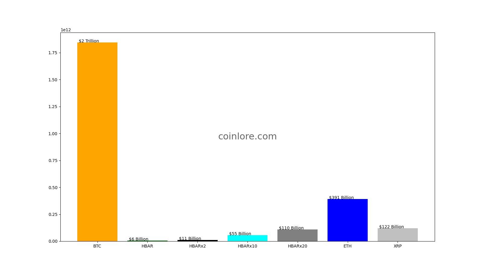Hedera Market Cap vs Gold, Apple, Amazon