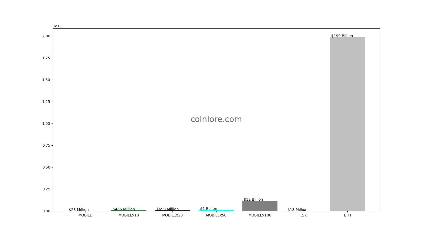 Helium Mobile Price, Chart, Market Cap, MOBILE Coin Essentials | CoinLore