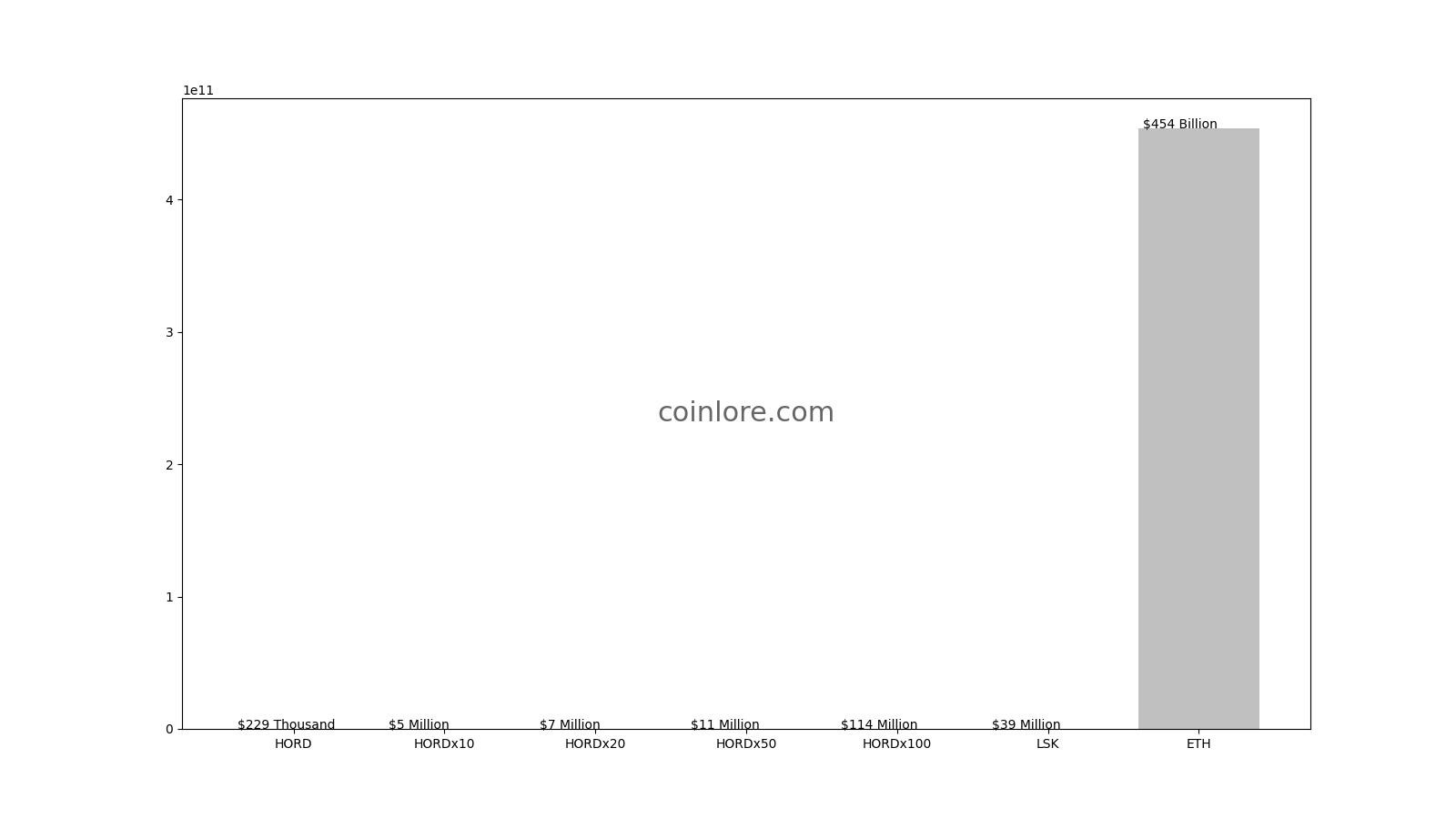 Hord Market Cap vs Gold, Apple, Amazon
