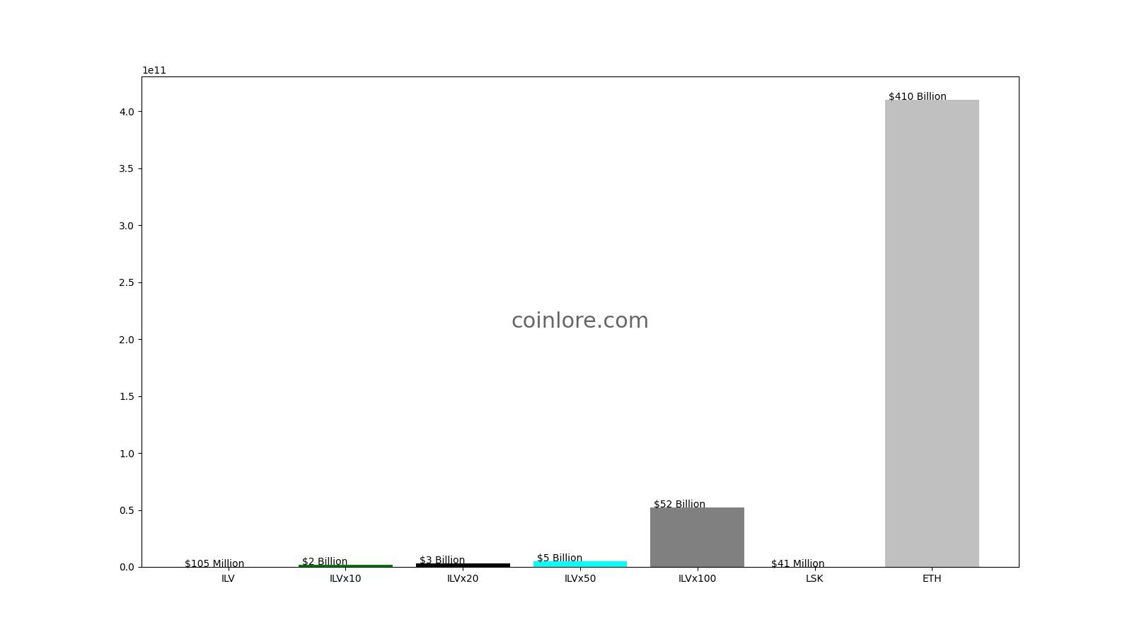 Illuvium Market Cap vs Gold, Apple, Amazon