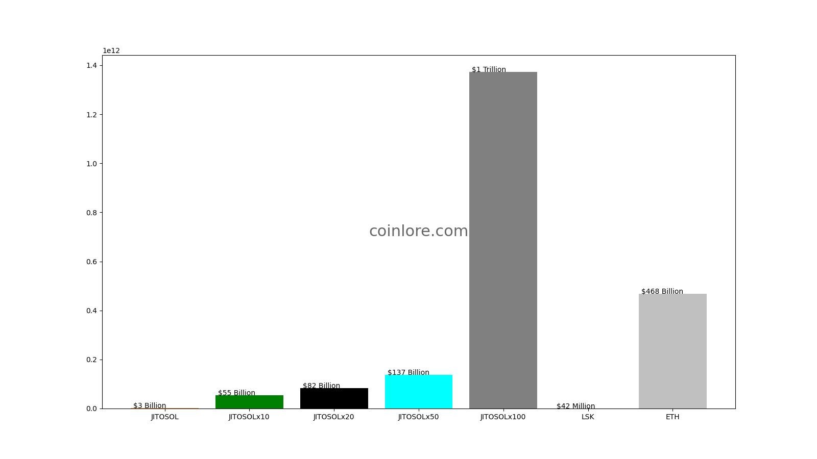 Jito Staked SOL Market Cap vs Gold, Apple, Amazon