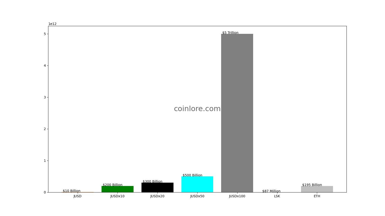 JUSD Stable Token Market Cap vs Gold, Apple, Amazon