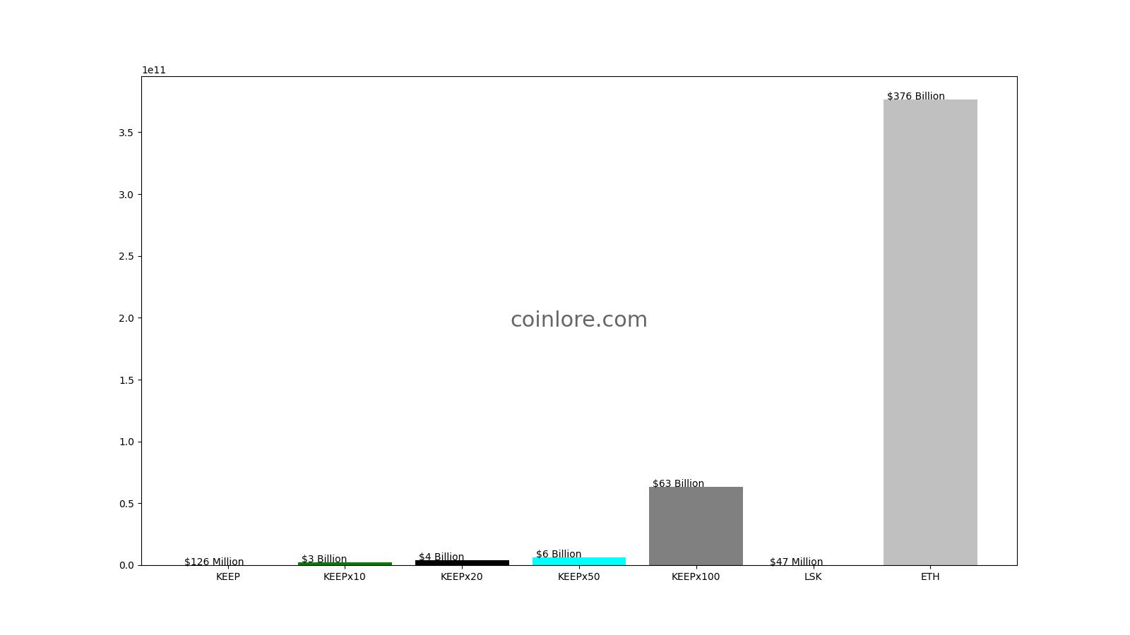 Keep Network Market Cap vs Gold, Apple, Amazon