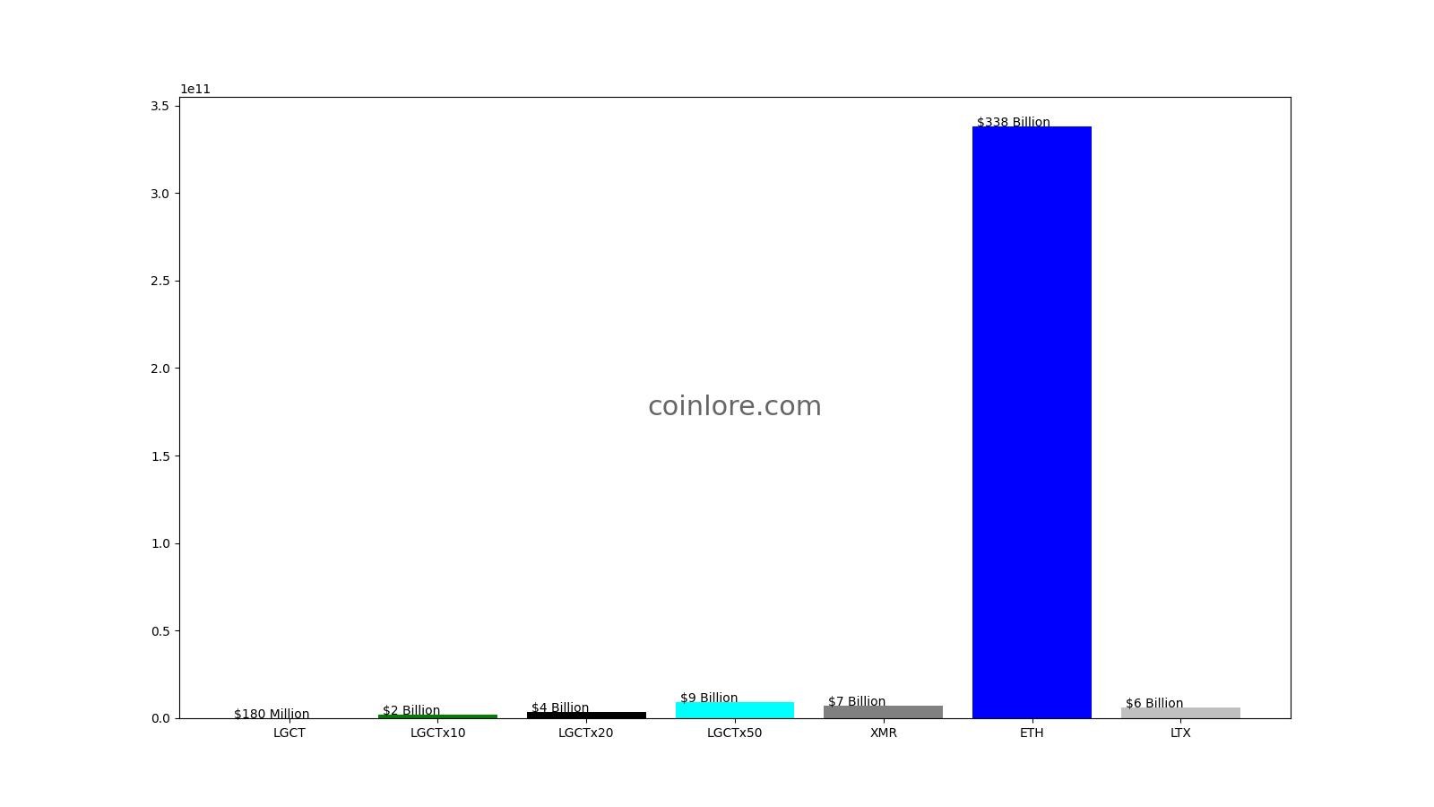 Legacy Token Market Cap vs Gold, Apple, Amazon