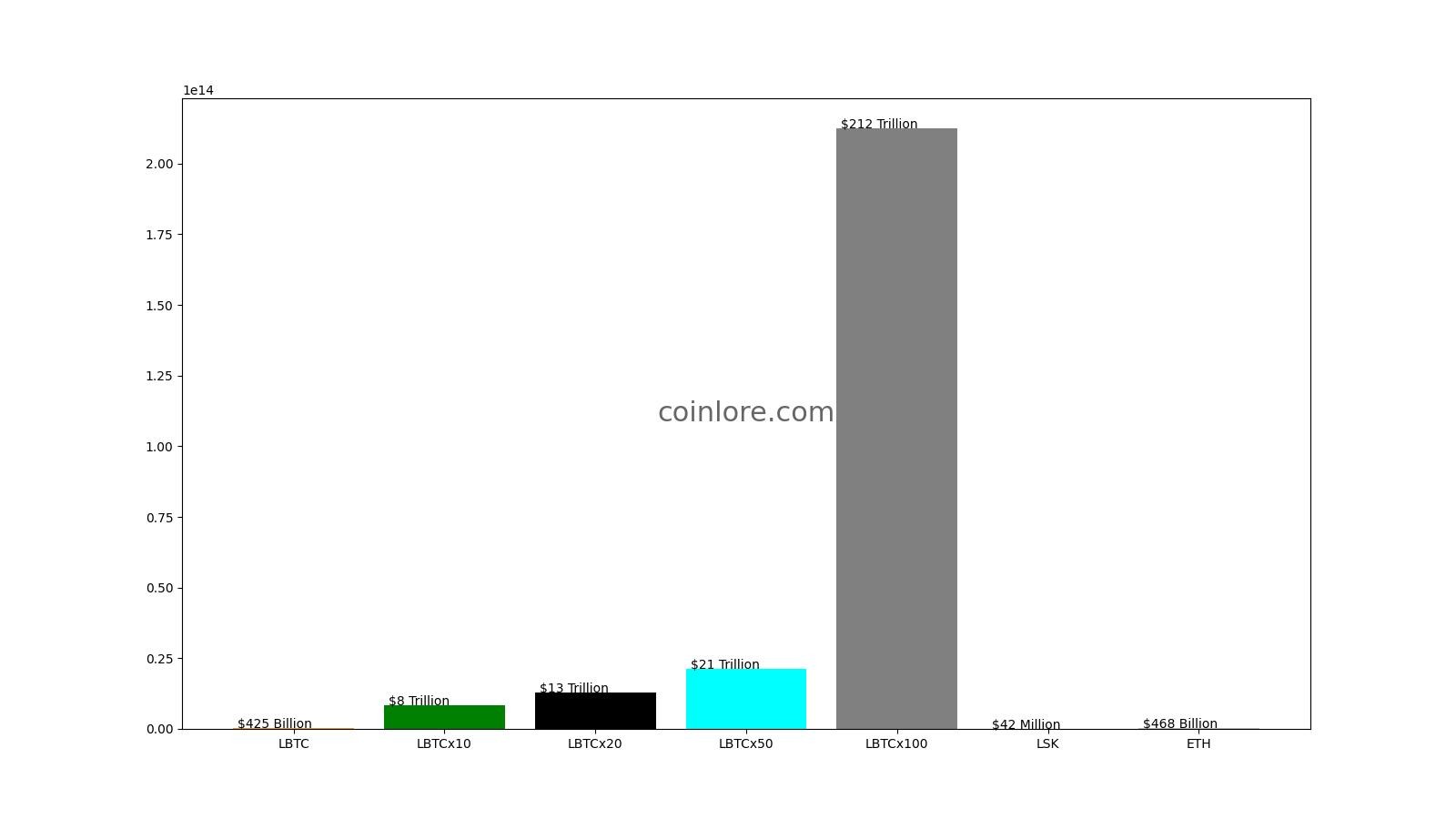 闪电比特币 Market Cap vs Gold, Apple, Amazon