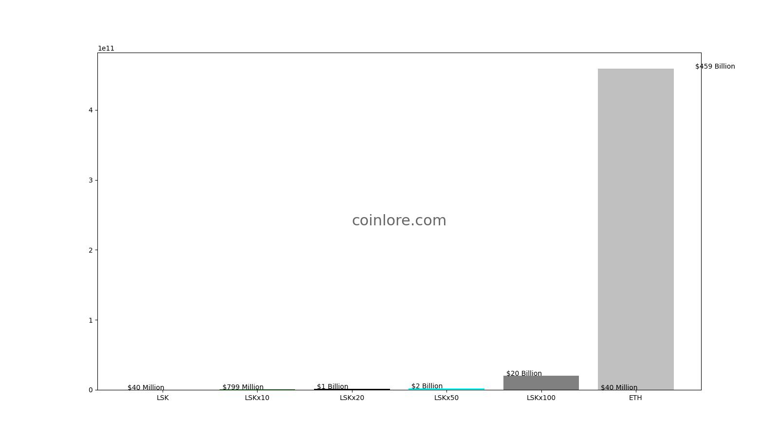 リスク Market Cap vs Gold, Apple, Amazon