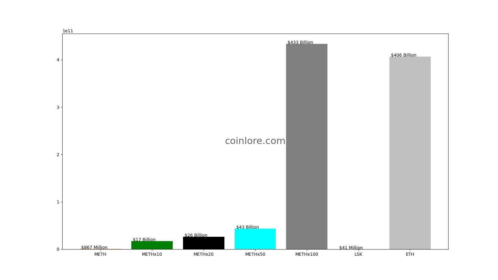 Mantle Staked Ether Precio, gráfico, cotización de hoy para METH | CoinLore