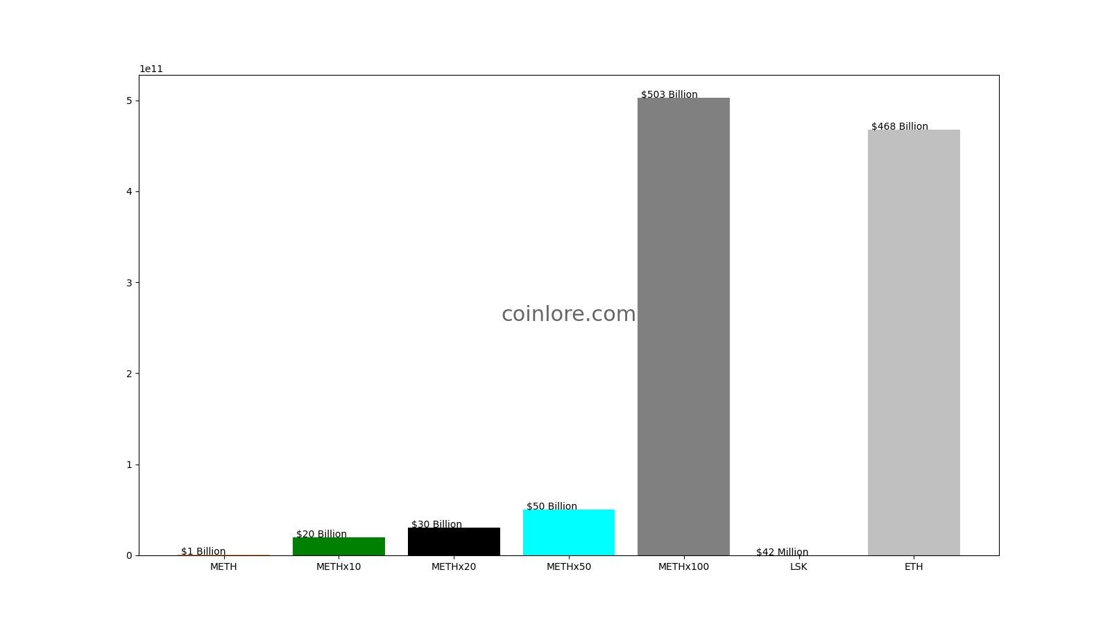 Mantle Staked Ether Market Cap vs Gold, Apple, Amazon
