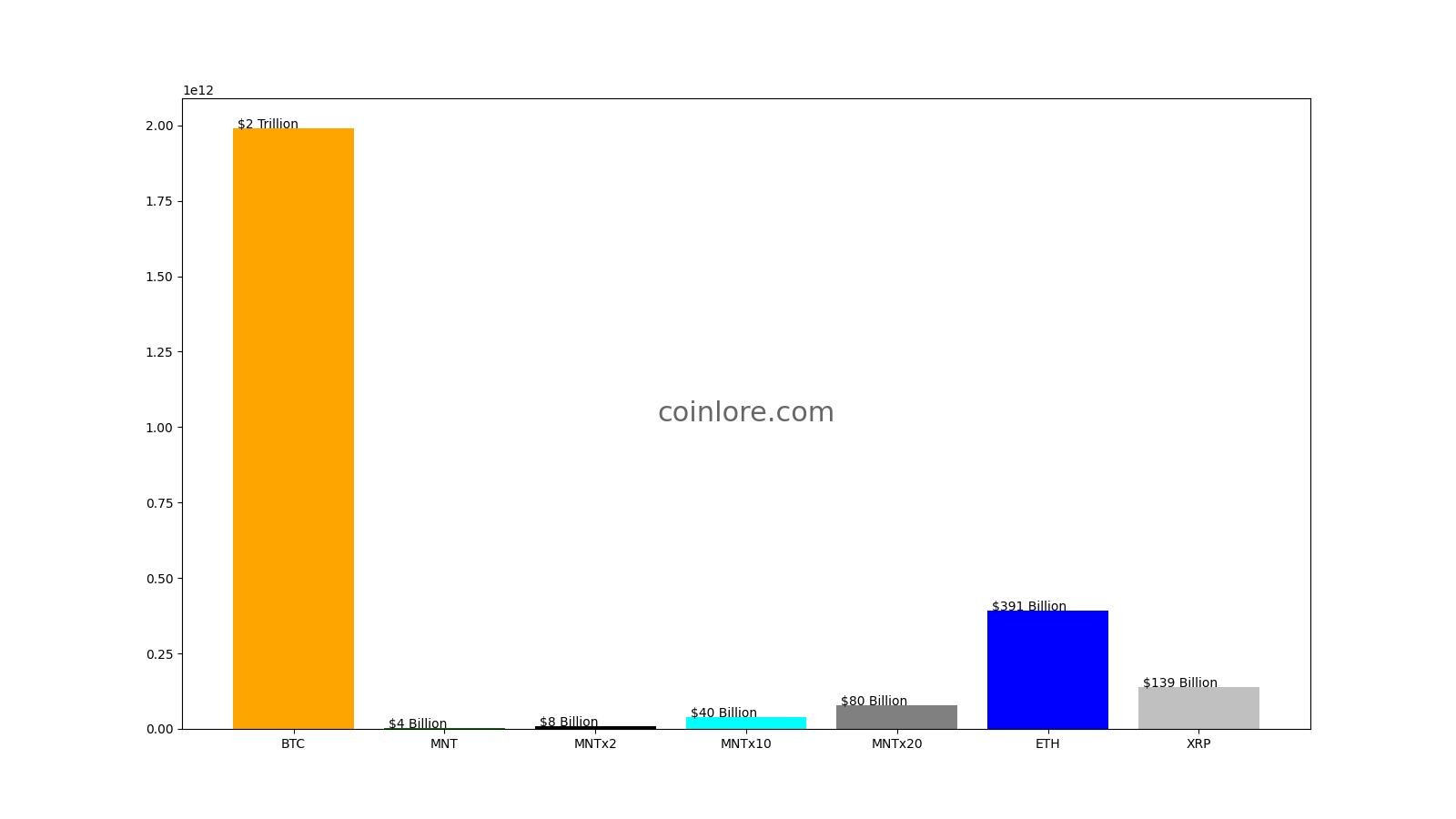 Mantle Market Cap vs Gold, Apple, Amazon