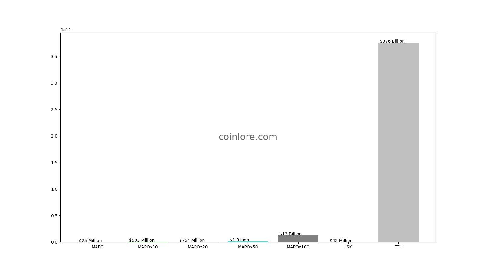 MAP Protocol Market Cap vs Gold, Apple, Amazon
