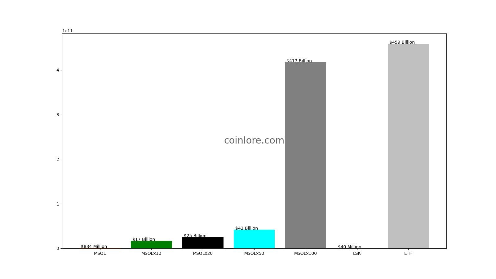 Marinade staked SOL Market Cap vs Gold, Apple, Amazon