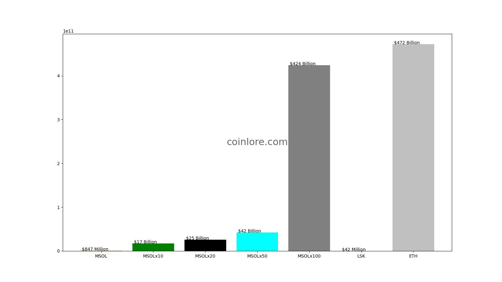 Marinade staked SOL Market Cap vs Gold, Apple, Amazon