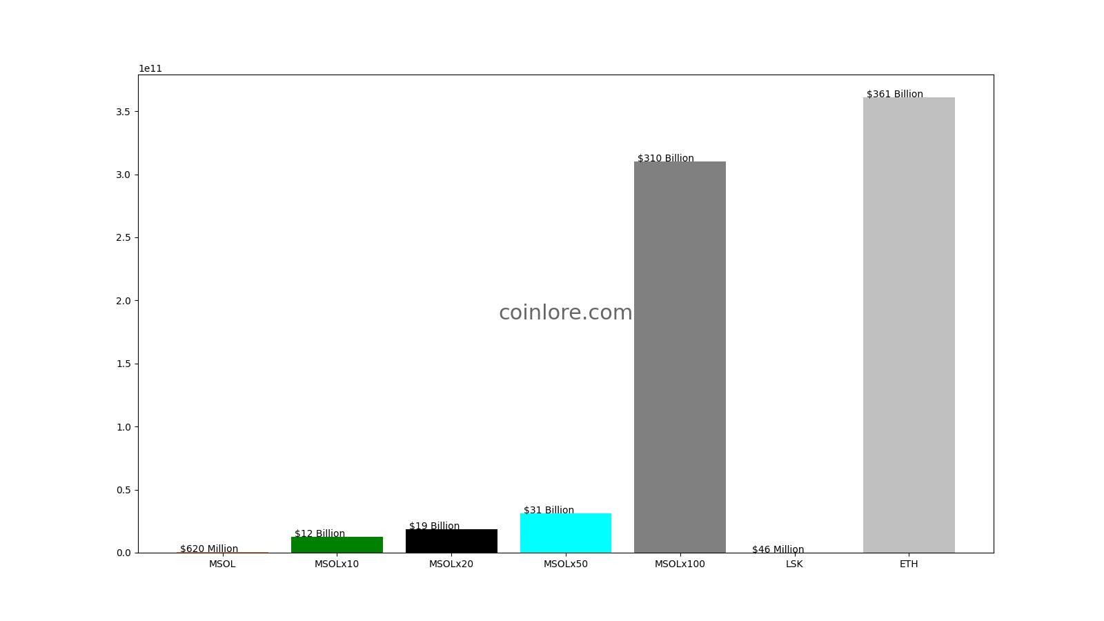 Marinade staked SOL Market Cap vs Gold, Apple, Amazon