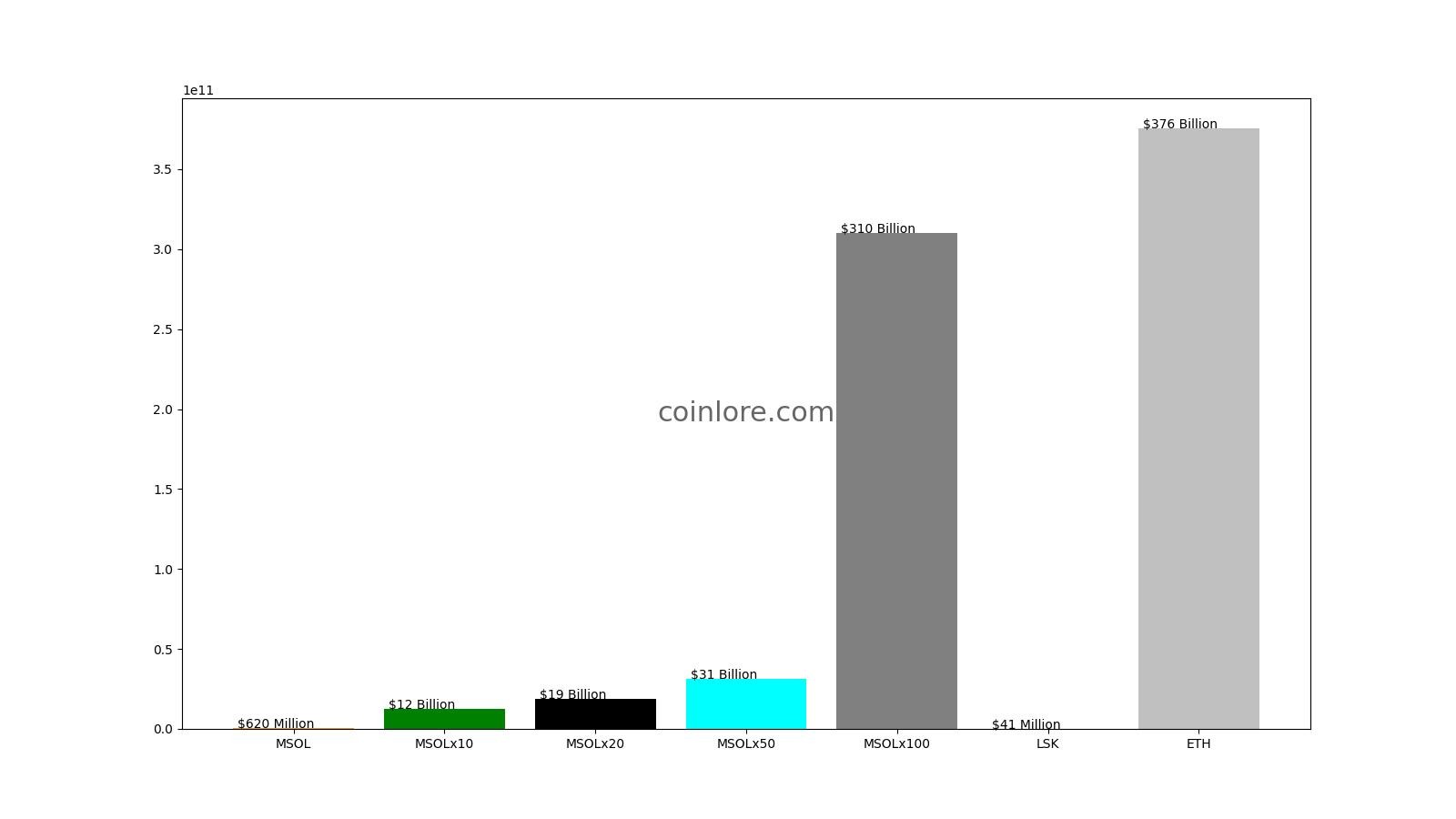 Marinade staked SOL Market Cap vs Gold, Apple, Amazon