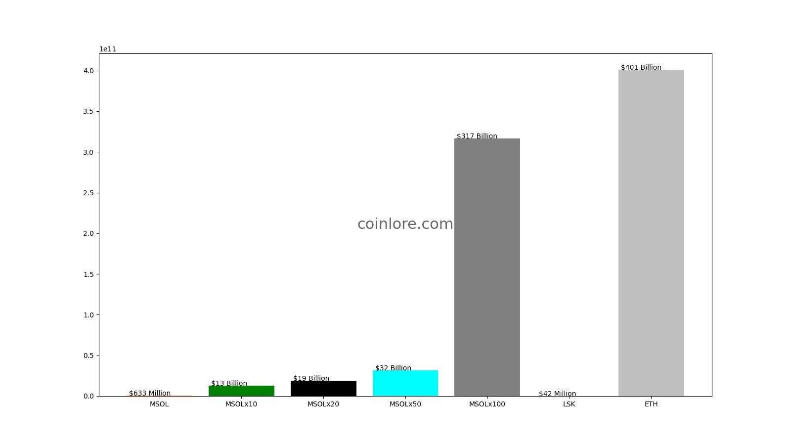 Marinade staked SOL Market Cap vs Gold, Apple, Amazon