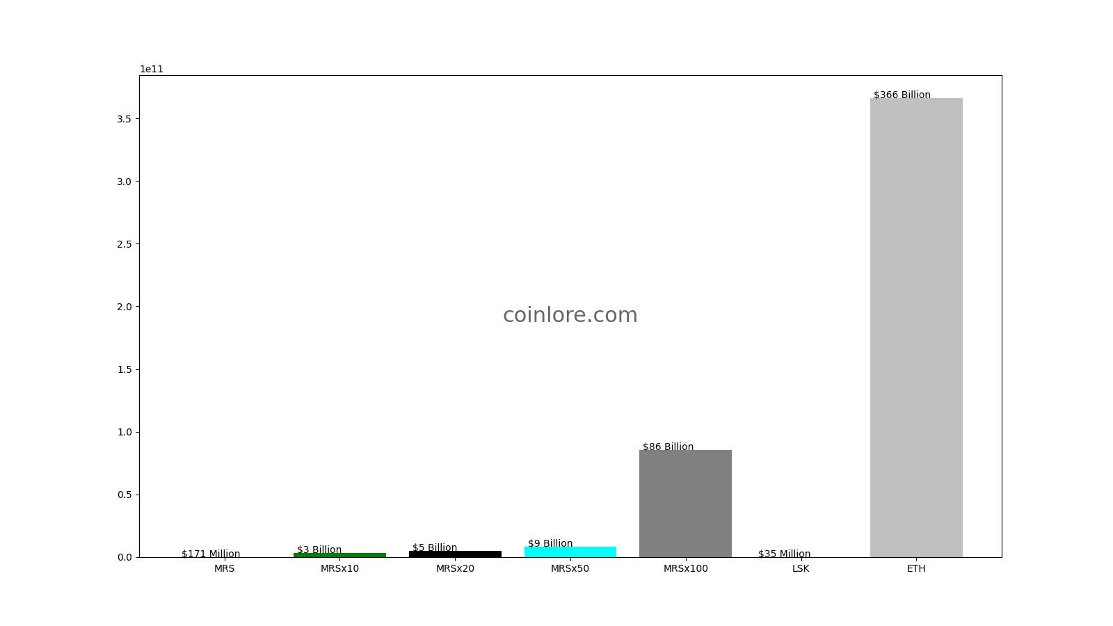 Metars Genesis Market Cap vs Gold, Apple, Amazon