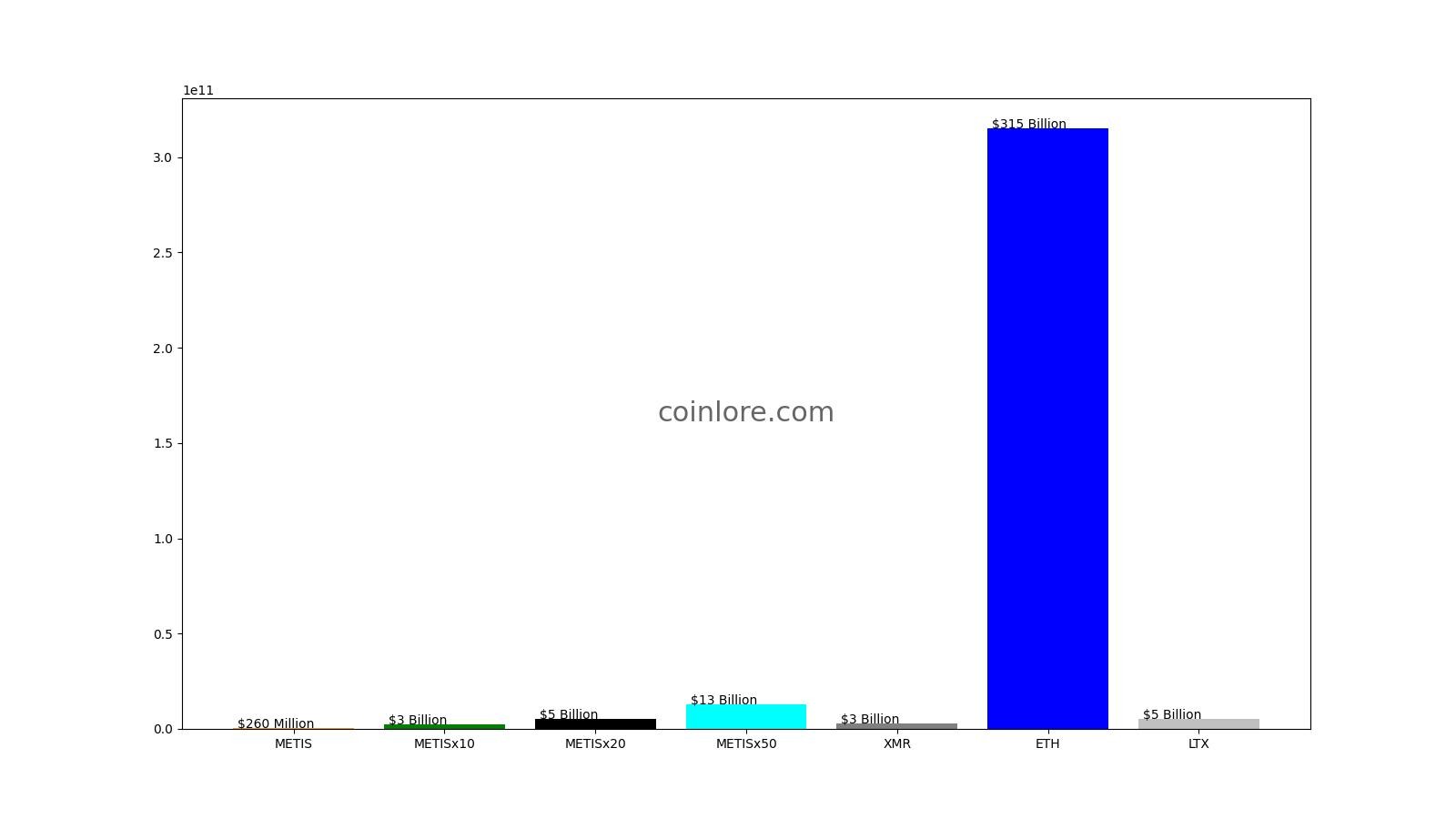 Metis Token Market Cap vs Gold, Apple, Amazon