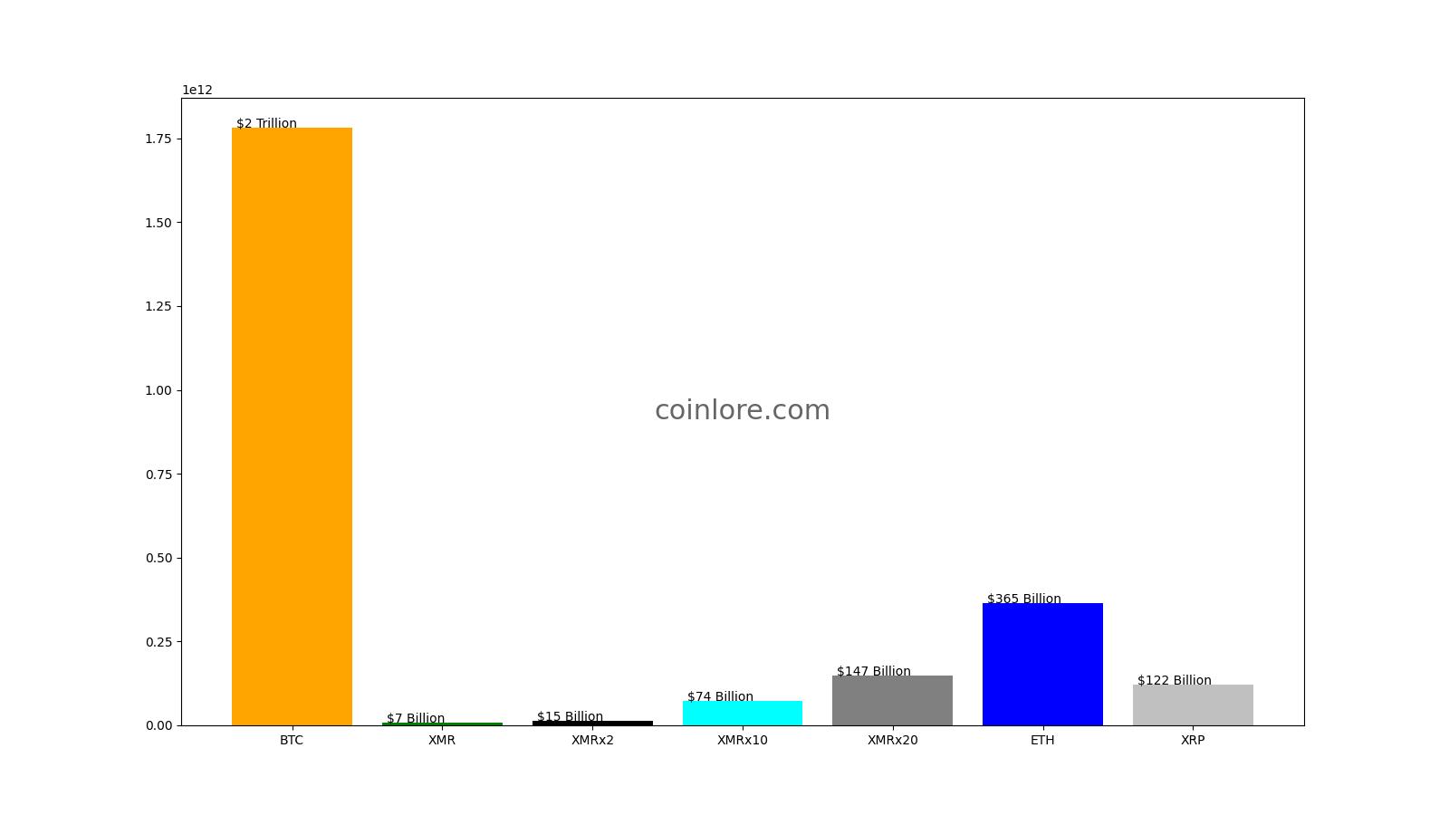 모네로 Market Cap vs Gold, Apple, Amazon