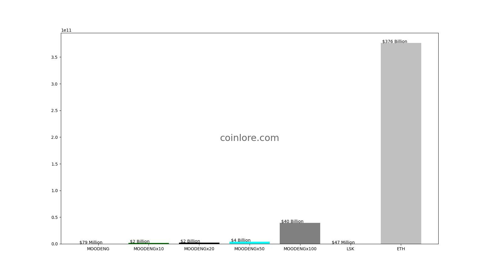 Moo Deng (moodengsol.com) Market Cap vs Gold, Apple, Amazon