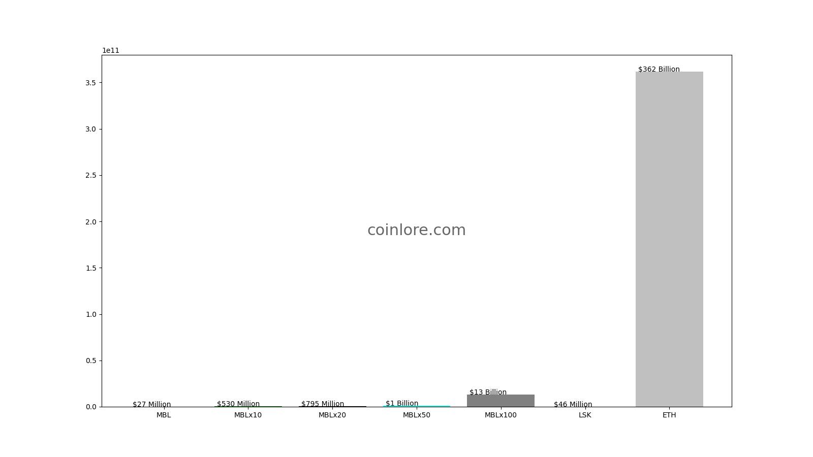 MovieBloc Market Cap vs Gold, Apple, Amazon