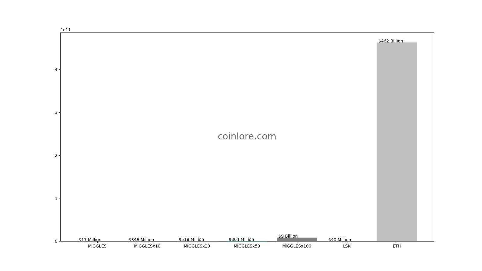 Mr Miggles Market Cap vs Gold, Apple, Amazon